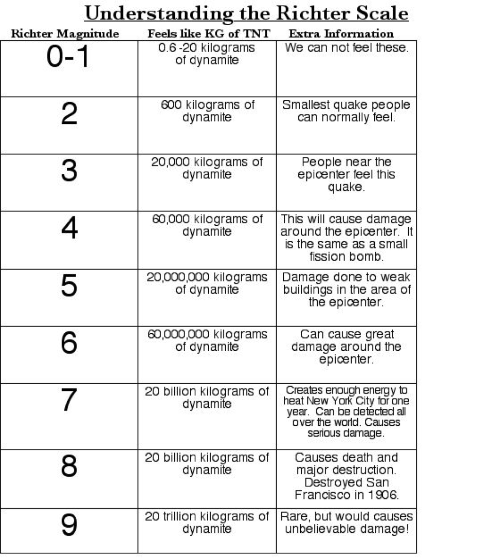 Earthquakes | My Earth Science